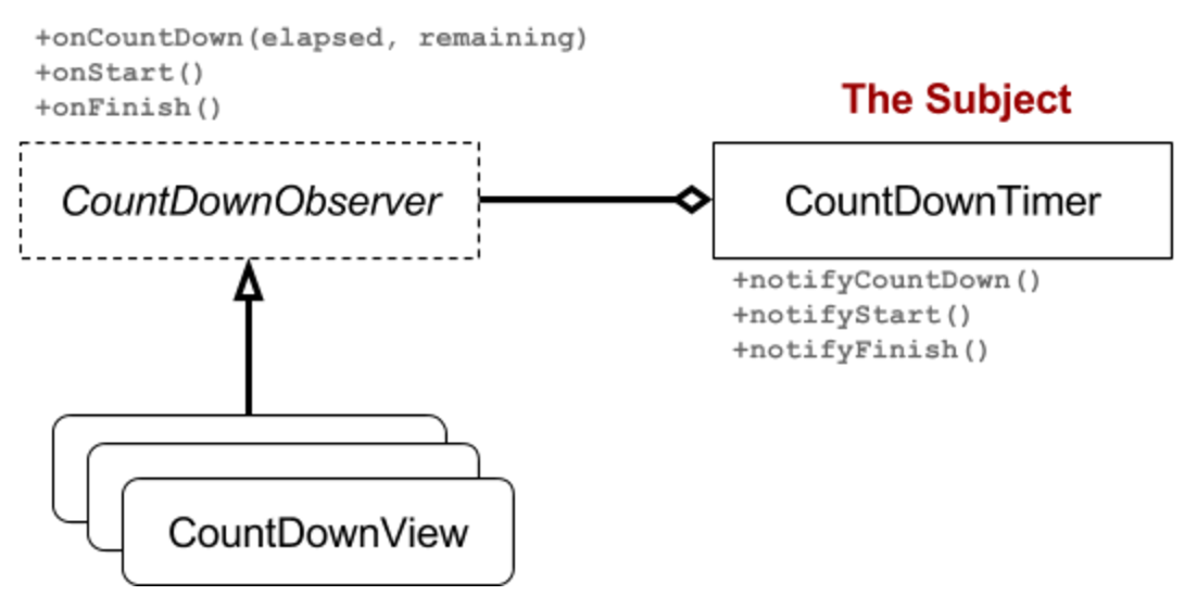 Observer Pattern And Lapsed Listener Problem